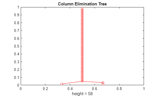 etree - Elimination tree - MATLAB