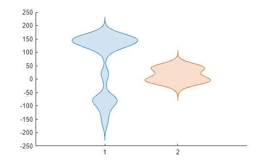 violinplot - Violin plot - MATLAB