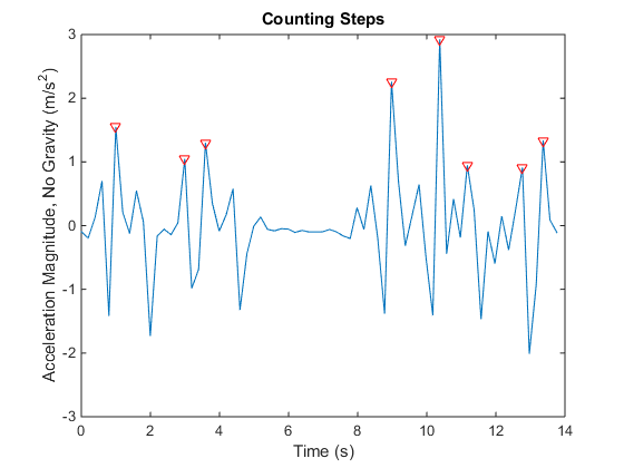 CountingStepsByCapturingAccelerationDataExample_04.png