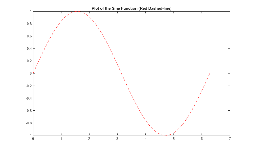 Creating 2-D Plots - MATLAB & Simulink