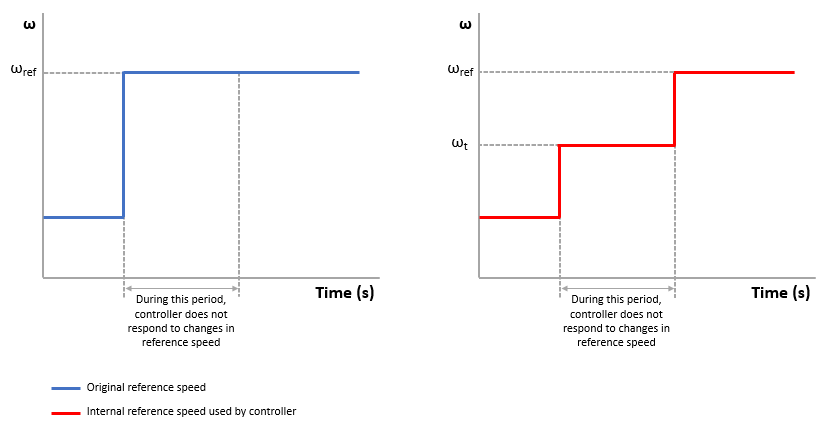 Initial Position Estimation and Field-Weakening Control of IPMSM Using Pulsating High-Frequency ...