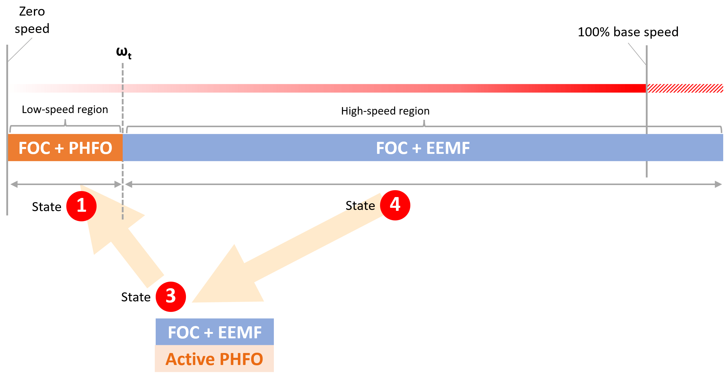 Initial Position Estimation And Field Weakening Control Of Ipmsm Using Pulsating High Frequency