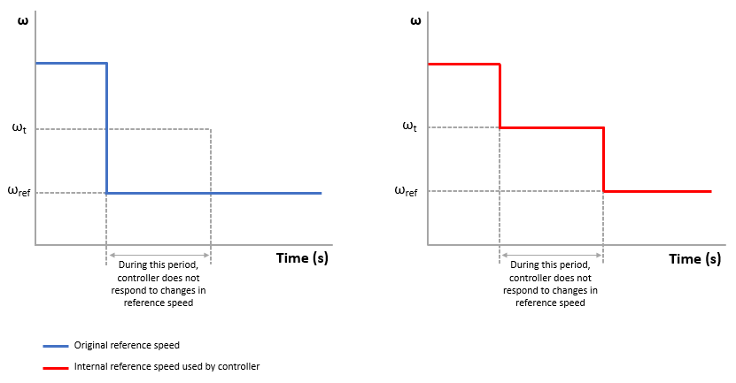 Initial Position Estimation and Field-Weakening Control of IPMSM Using Pulsating High-Frequency ...
