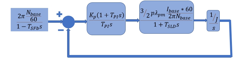 Obtain Controller Gains to Run Motor Using Field-Oriented Control ...