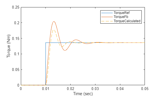 Obtain Controller Gains to Run Motor Using Field-Oriented Control - MATLAB & Simulink