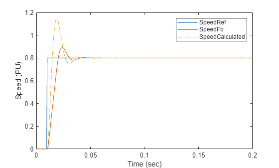 Obtain Controller Gains to Run Motor Using Field-Oriented Control - MATLAB & Simulink
