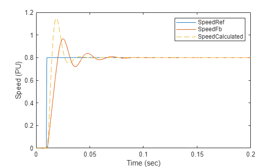 Obtain Controller Gains to Run Motor Using Field-Oriented Control ...