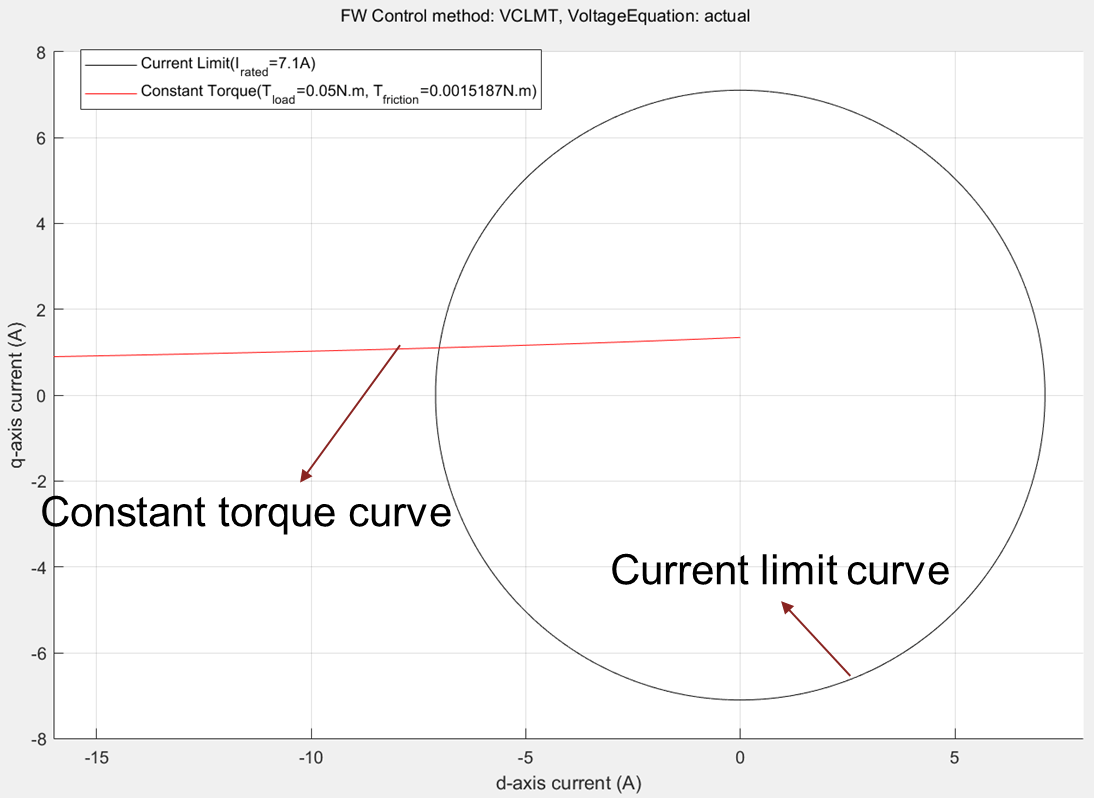 PMSM Constraint Curves and Their Application - MATLAB & Simulink Example