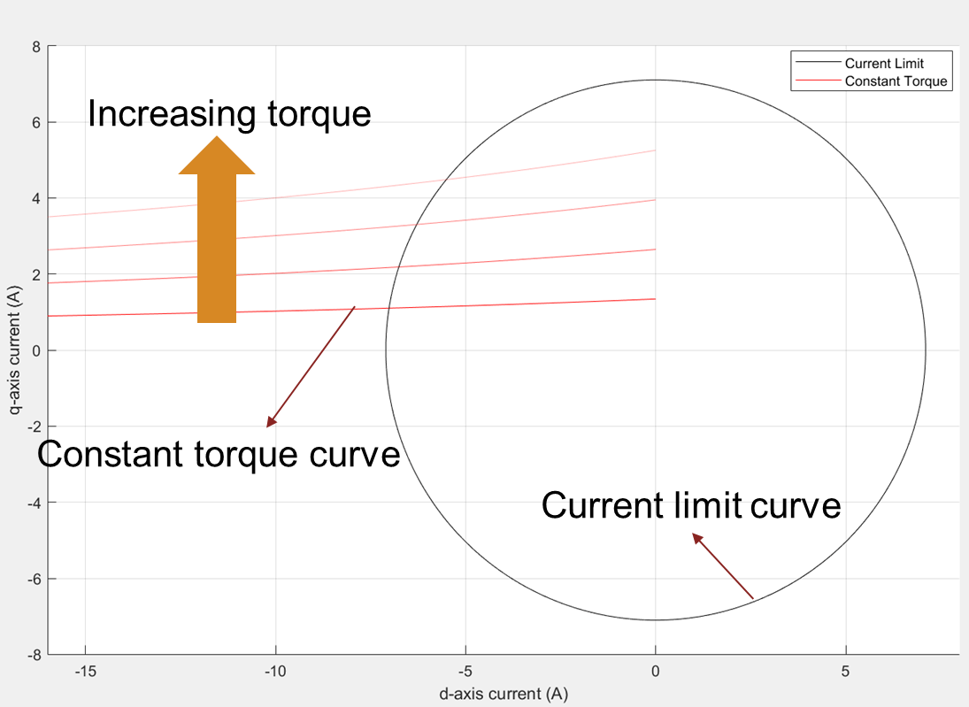 PMSM Constraint Curves and Their Application - MATLAB & Simulink Example