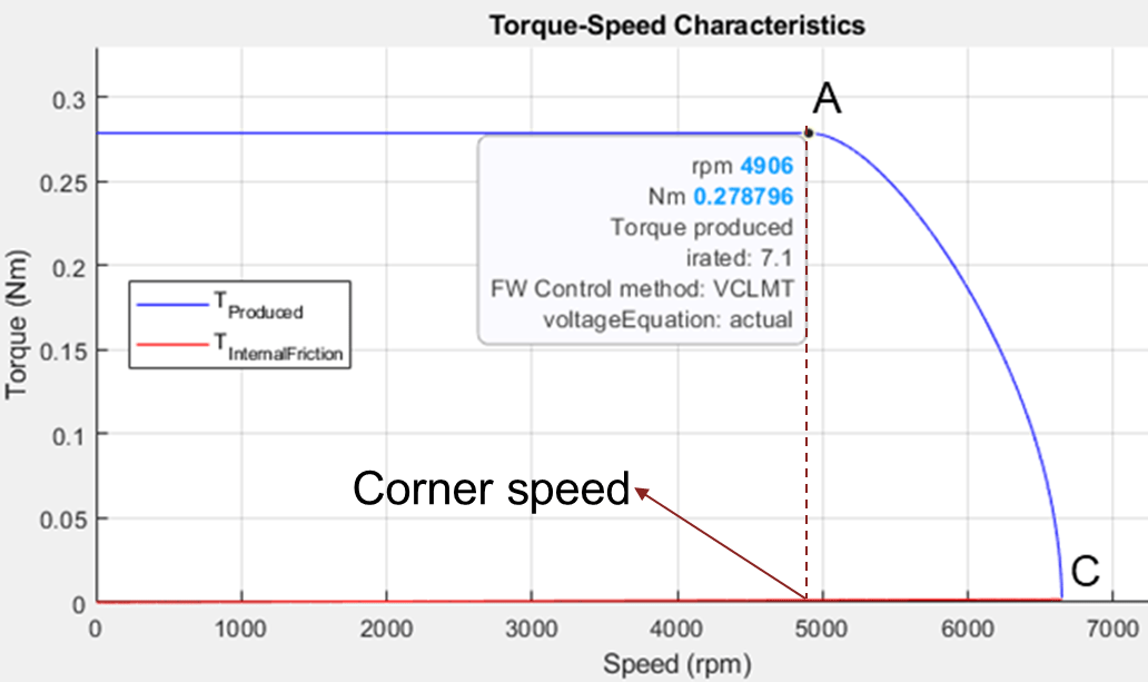 PMSM Constraint Curves and Their Application - MATLAB & Simulink Example
