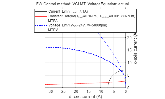 PMSM Constraint Curves and Their Application - MATLAB & Simulink Example