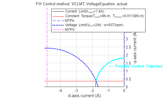 PMSM Drive Characteristics and Constraint Curves - MATLAB & Simulink