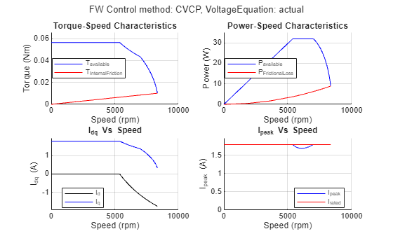PMSM Drive Characteristics and Constraint Curves - MATLAB & Simulink