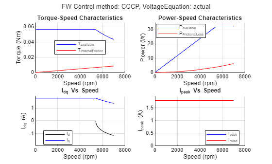 PMSM Drive Characteristics and Constraint Curves - MATLAB & Simulink