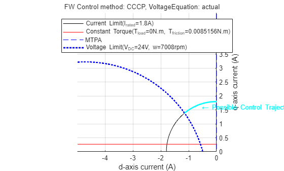 PMSM Drive Characteristics and Constraint Curves - MATLAB & Simulink