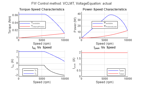 PMSM Drive Characteristics and Constraint Curves - MATLAB & Simulink