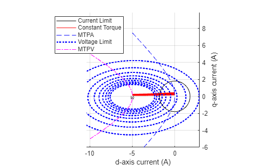 PMSM Drive Characteristics and Constraint Curves - MATLAB & Simulink