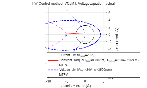 PMSM Drive Characteristics and Constraint Curves - MATLAB & Simulink