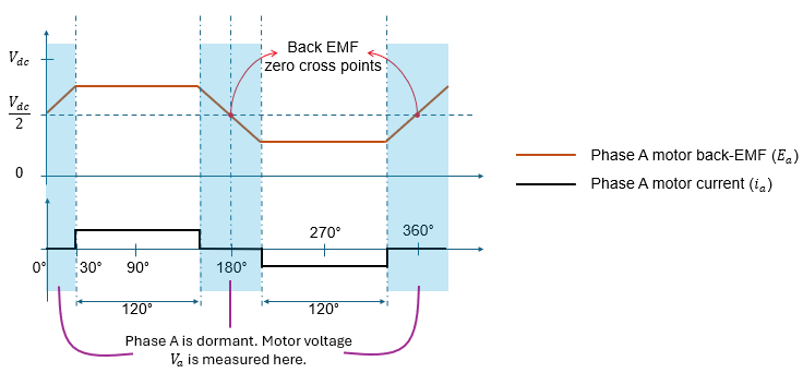 Sensorless Speed Control of BLDC Motor Using Six-Step Commutation - MATLAB & Simulink