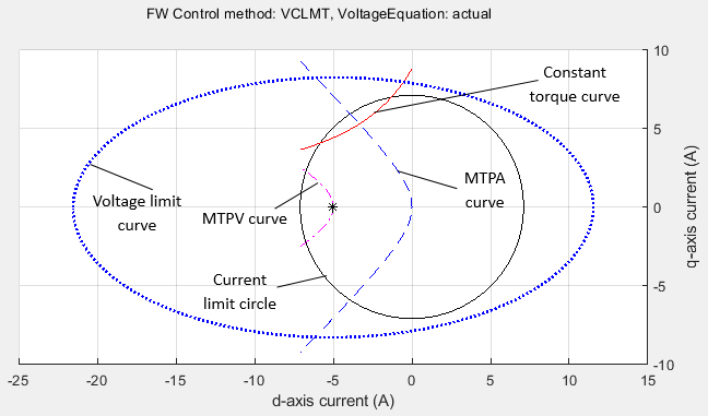 SynRM Constraint Curves and Their Application - MATLAB & Simulink Example