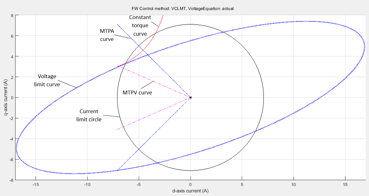 SynRM Constraint Curves and Their Application - MATLAB & Simulink Example