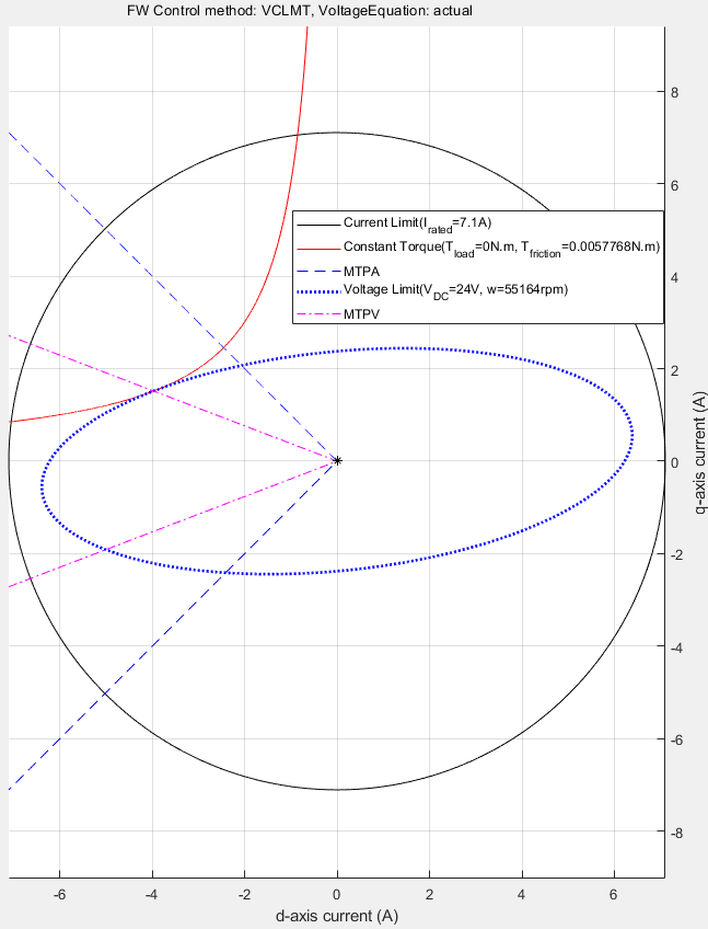 SynRM Constraint Curves and Their Application - MATLAB & Simulink Example