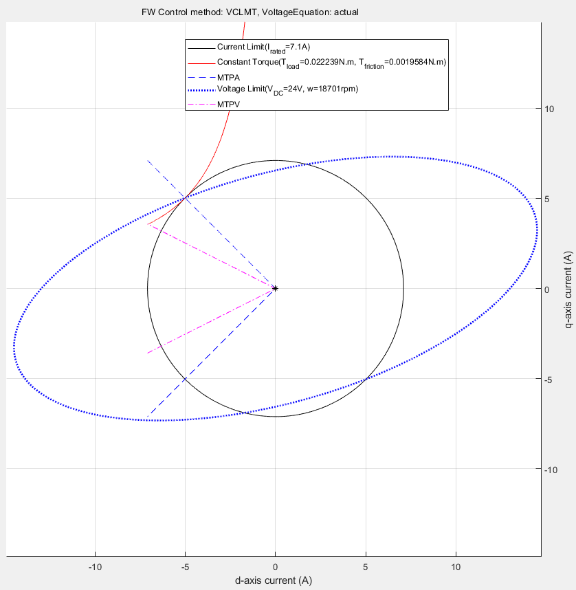 SynRM Constraint Curves and Their Application - MATLAB & Simulink Example