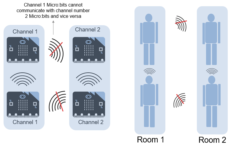 Wireless Control Between Bbc Microbit Boards Matlab And Simulink