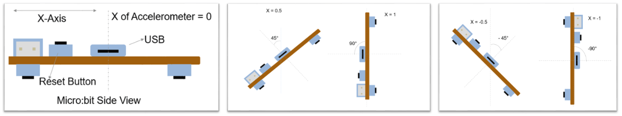 Use Tilt Control On Bbc Microbit To Reach To A Target Led Matlab And Simulink