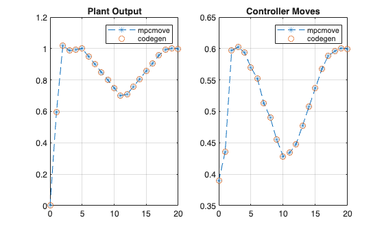 CodeGenerationOfComputingOptimalMPCMovesInMATLABExample_01.png