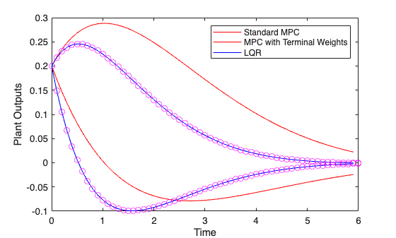 DesignMPCControllerEquivalentToLQRControllerExample_01.png