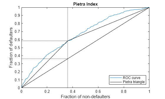 Credit Scorecard Validation Metrics Matlab And Simulink