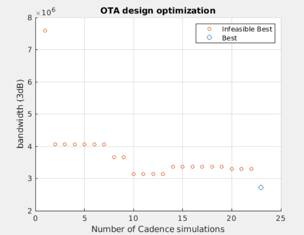 Optimize Transistor Sizes of Analog Circuit for Best Performance - MATLAB & Simulink