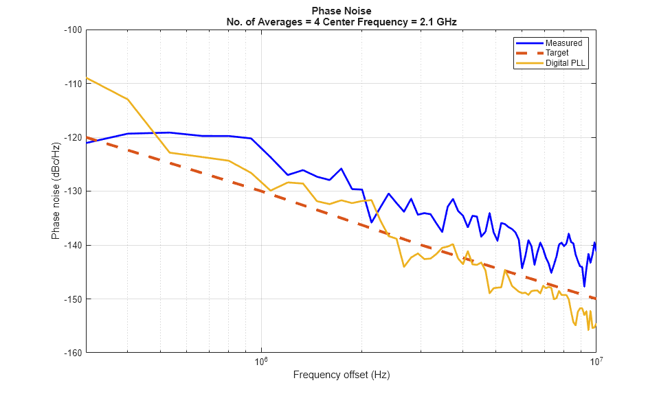 Digital Phase Locked Loop - MATLAB & Simulink