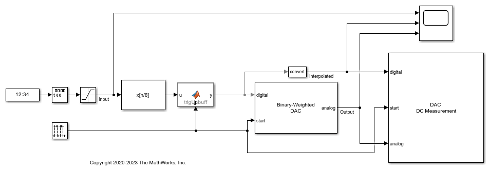 Oversampling Interpolating DAC - MATLAB & Simulink