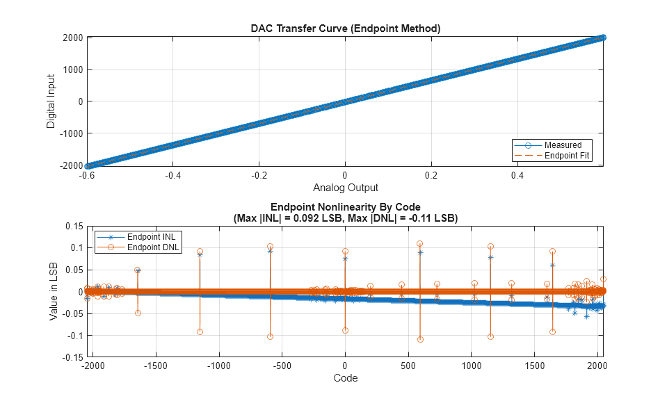 Oversampling Interpolating DAC - MATLAB & Simulink