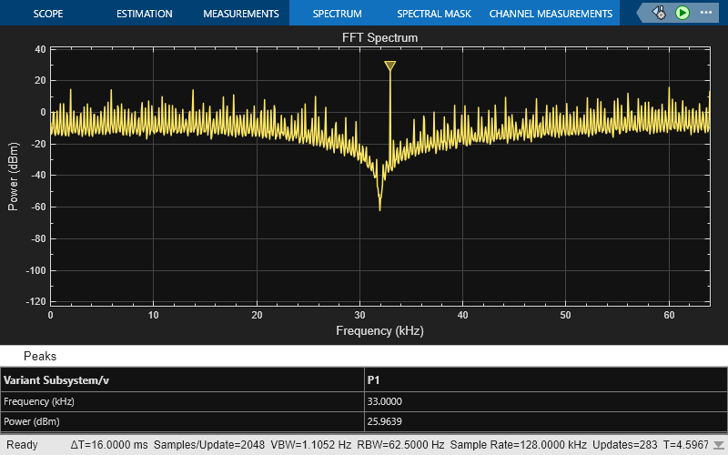 Model Continuous-Time Band-Pass Delta-Sigma Modulator - MATLAB & Simulink