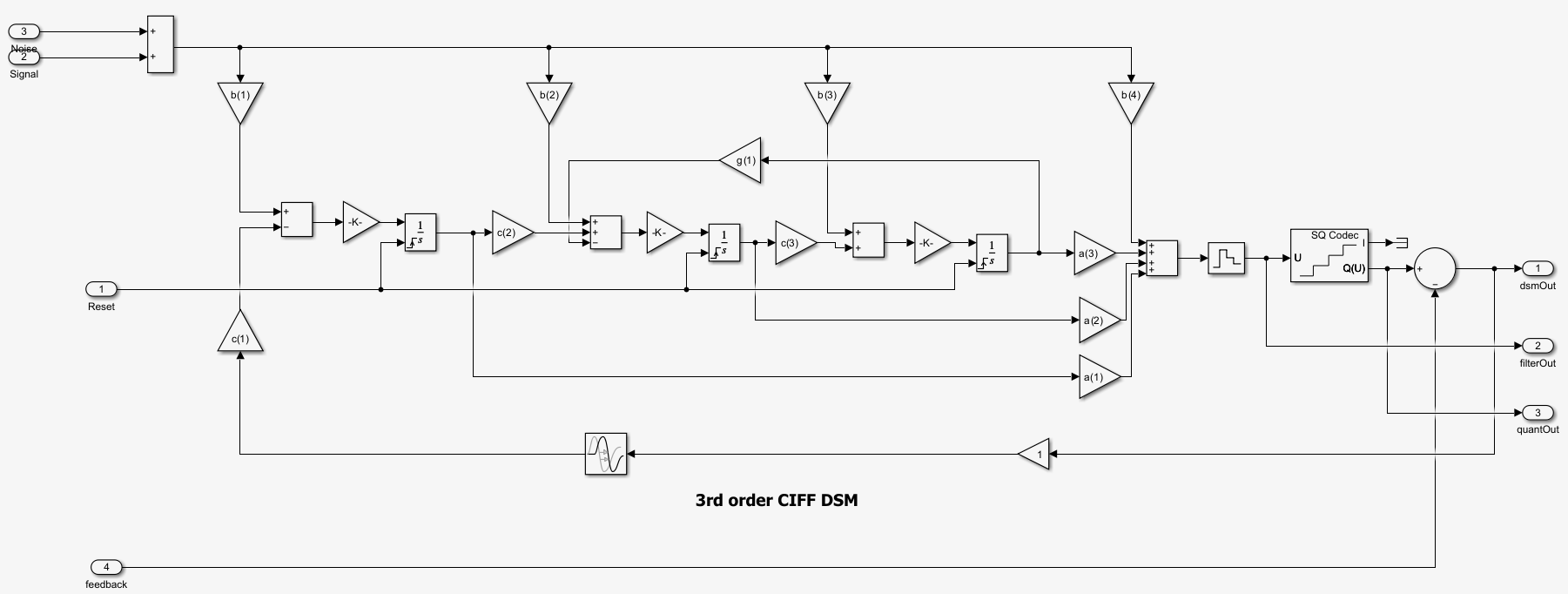 Model Continuous-Time Low-Pass Delta-Sigma Modulator with Different Levels of Abstraction ...