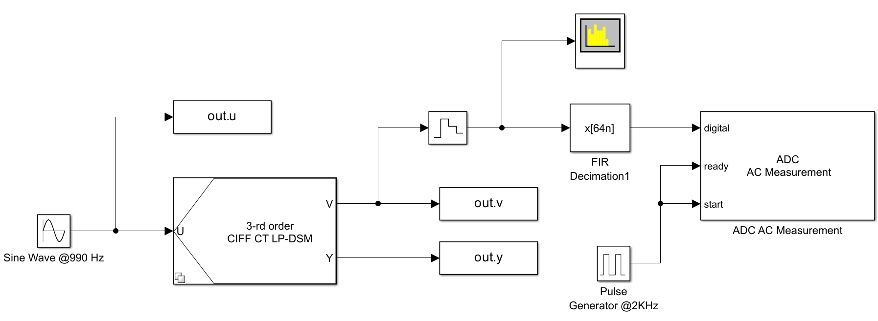 Model Continuous-Time Low-Pass Delta-Sigma Modulator with Different ...