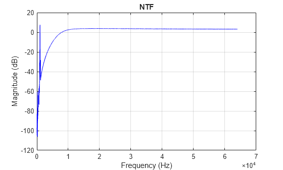 Model Continuous-Time Low-Pass Delta-Sigma Modulator with Different Levels of Abstraction ...