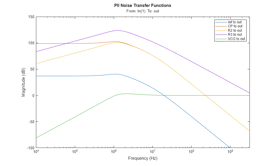 Model PLLs in the Phase Domain - MATLAB & Simulink