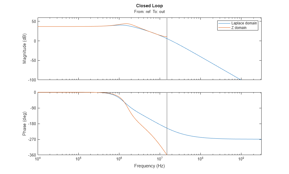 Model PLLs in the Phase Domain - MATLAB & Simulink
