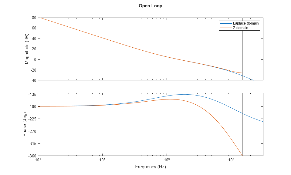 Model PLLs in the Phase Domain - MATLAB & Simulink
