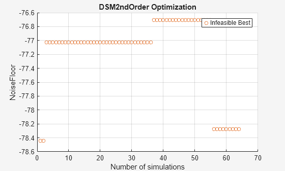 optimizeDesign - Optimize circuit design in simulation environment - MATLAB