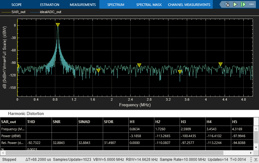 Compare SAR ADC to Ideal ADC - MATLAB & Simulink