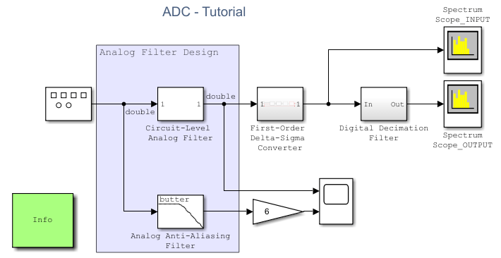 System-Level Model of DSM ADC - MATLAB & Simulink