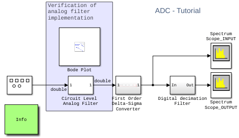 System-Level Model of DSM ADC - MATLAB & Simulink