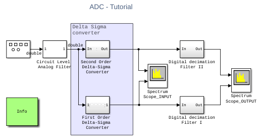 System-Level Model of DSM ADC - MATLAB & Simulink