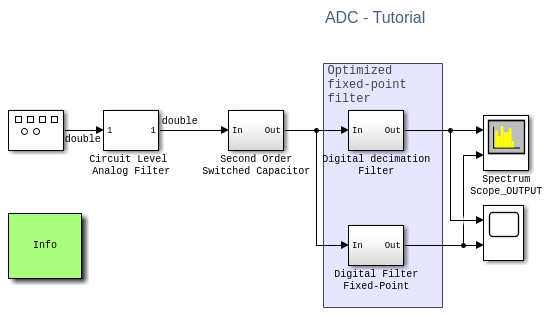 System-Level Model of DSM ADC - MATLAB & Simulink