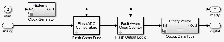 Effect of Metastability Impairment in Flash ADC - MATLAB & Simulink